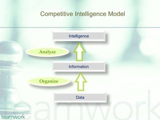 Competitive Intelligence | PPTX | Business Administration | Business