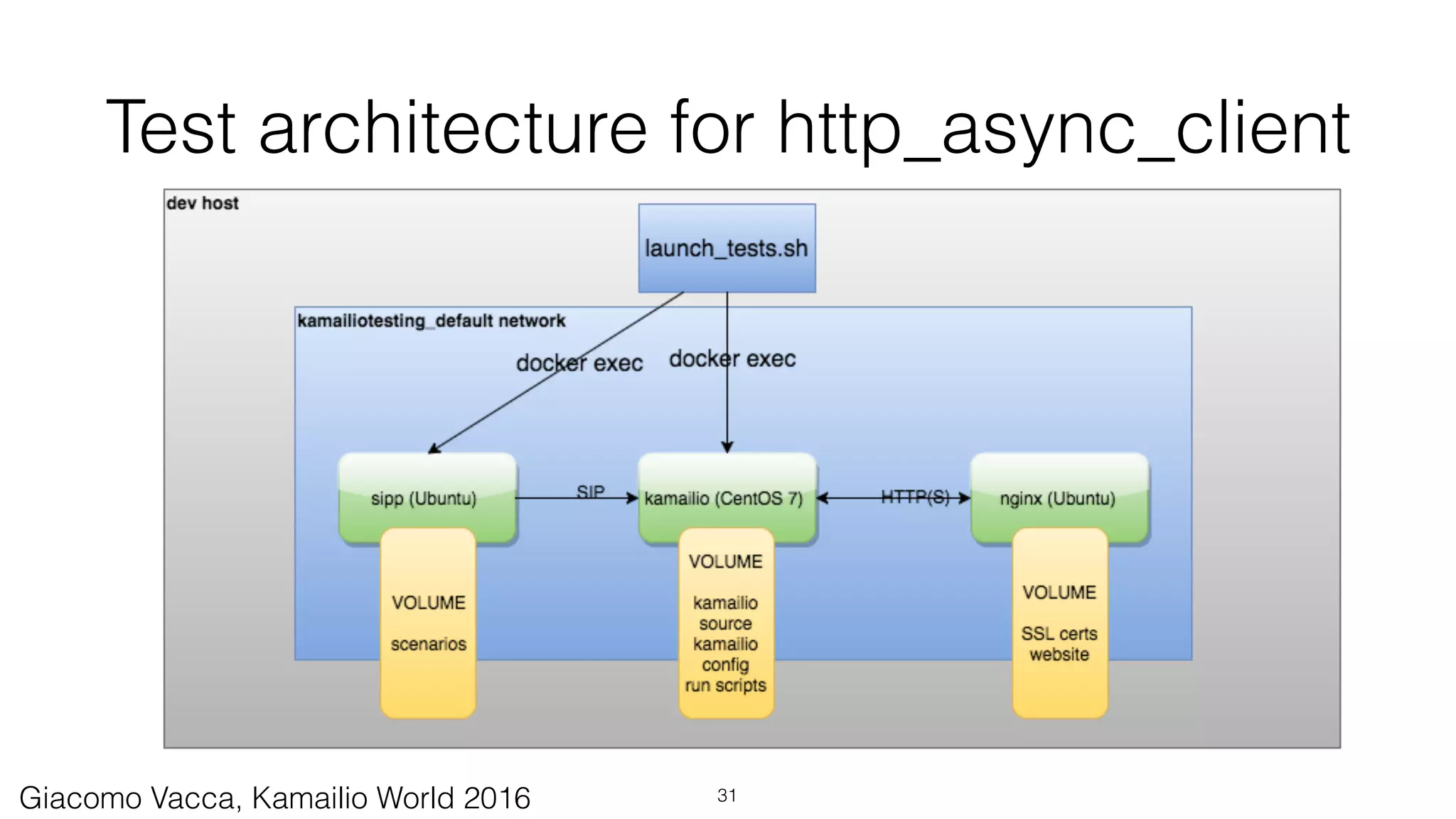 Continuous Integration and Kamailio | PDF