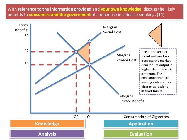 AS Markets and Market Failure - Cigarettes