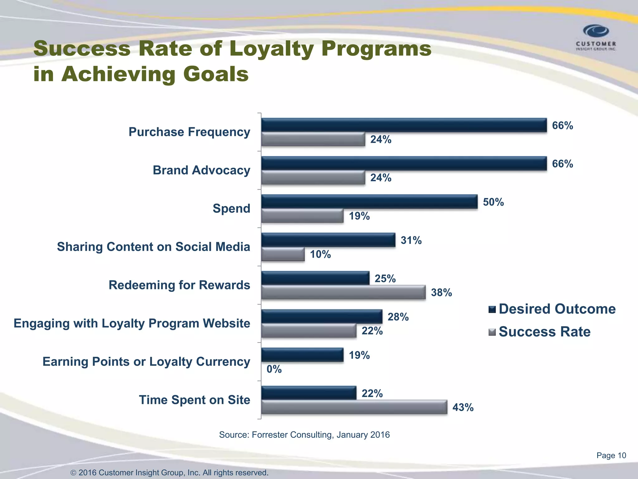 THE DO’S AND DON’TS OF BANK LOYALTY | PPTX