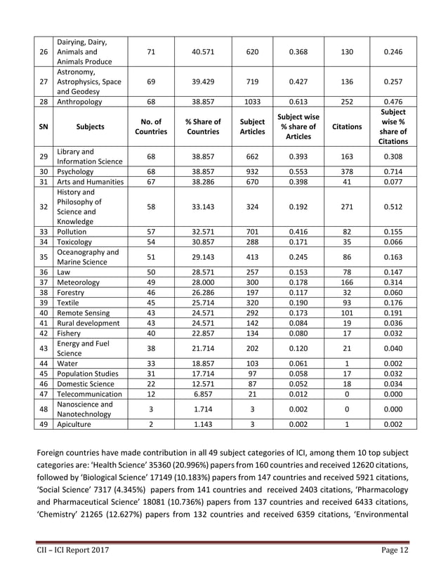 CII - Indian Citation Index (ICI) Report 2017 | PDF