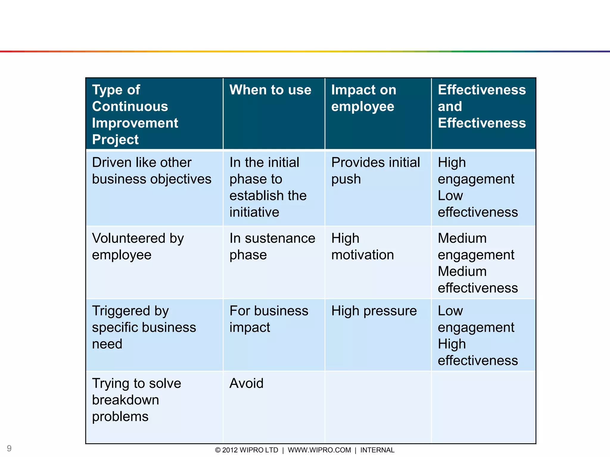 CII continuous improvement aug13 | PDF | Business | Business and Finance