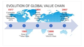 CII_Global Value Chain.Global supply chain managementpptx | PPTX