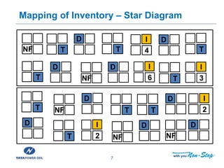 Effective Inventory Management | PPTX