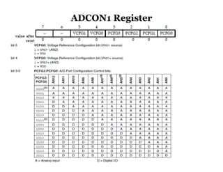 ADC Interfacing with pic Microcontrollert | PPT