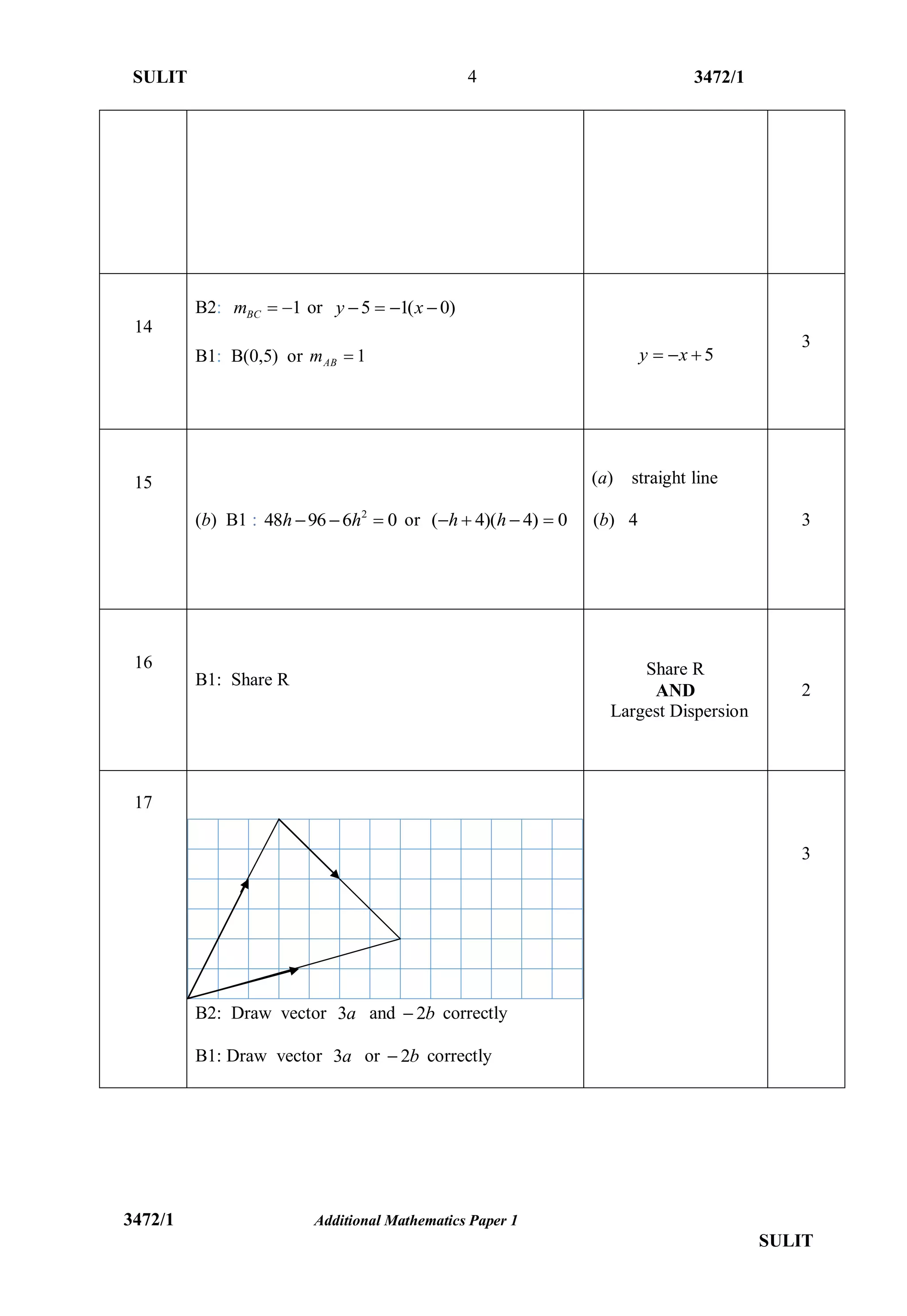 SPM Trial Kedah 2017 - Paper 1 Skema | PDF