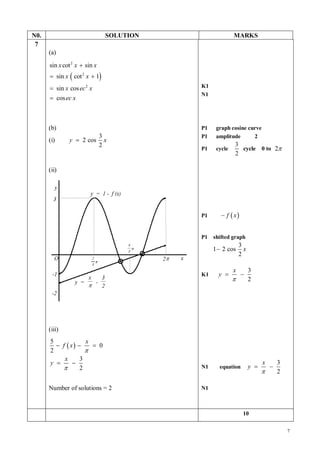 Kertas Percubaan Matematik Tambahan Kedah Skema K2 | PDF