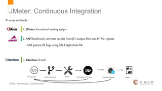 API automation with JMeter + Bamboo CI | PPTX