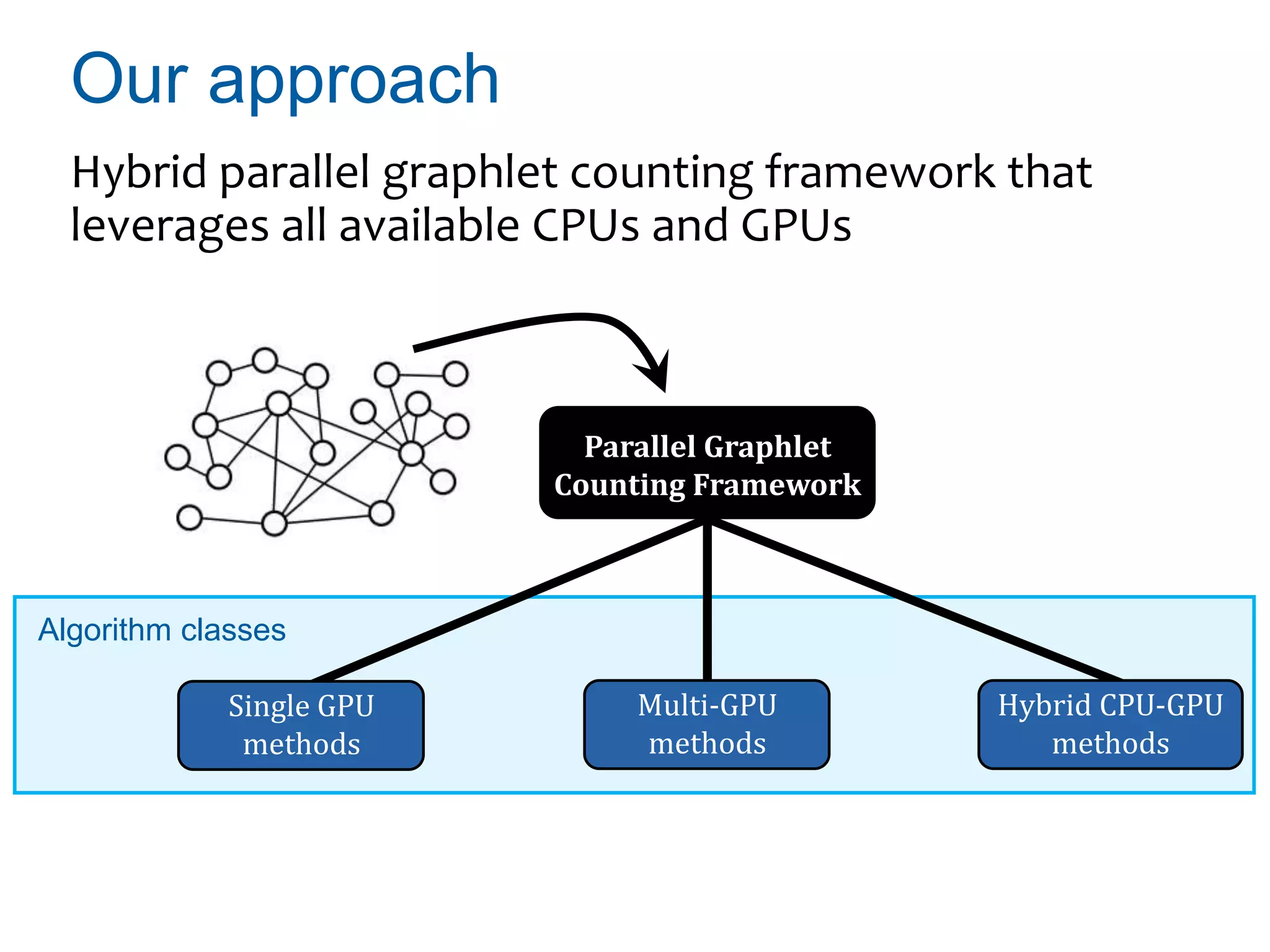 Leveraging Multiple GPUs and CPUs for Graphlet Counting in Large Networks | PPTX | Internet ...