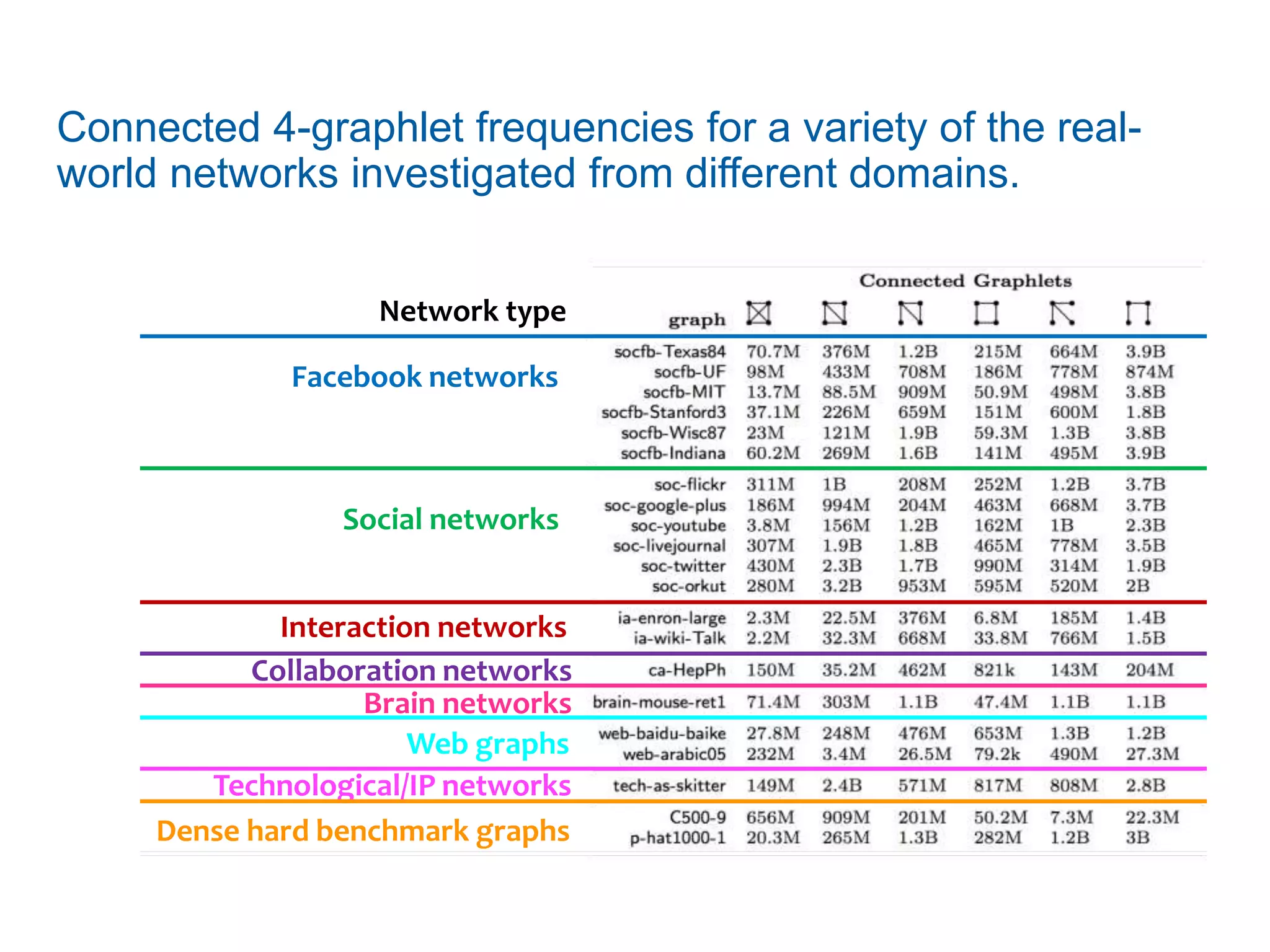 Leveraging Multiple GPUs and CPUs for Graphlet Counting in Large ... Leveraging Multiple GPUs and CPUs for Graphlet Counting in Large ...