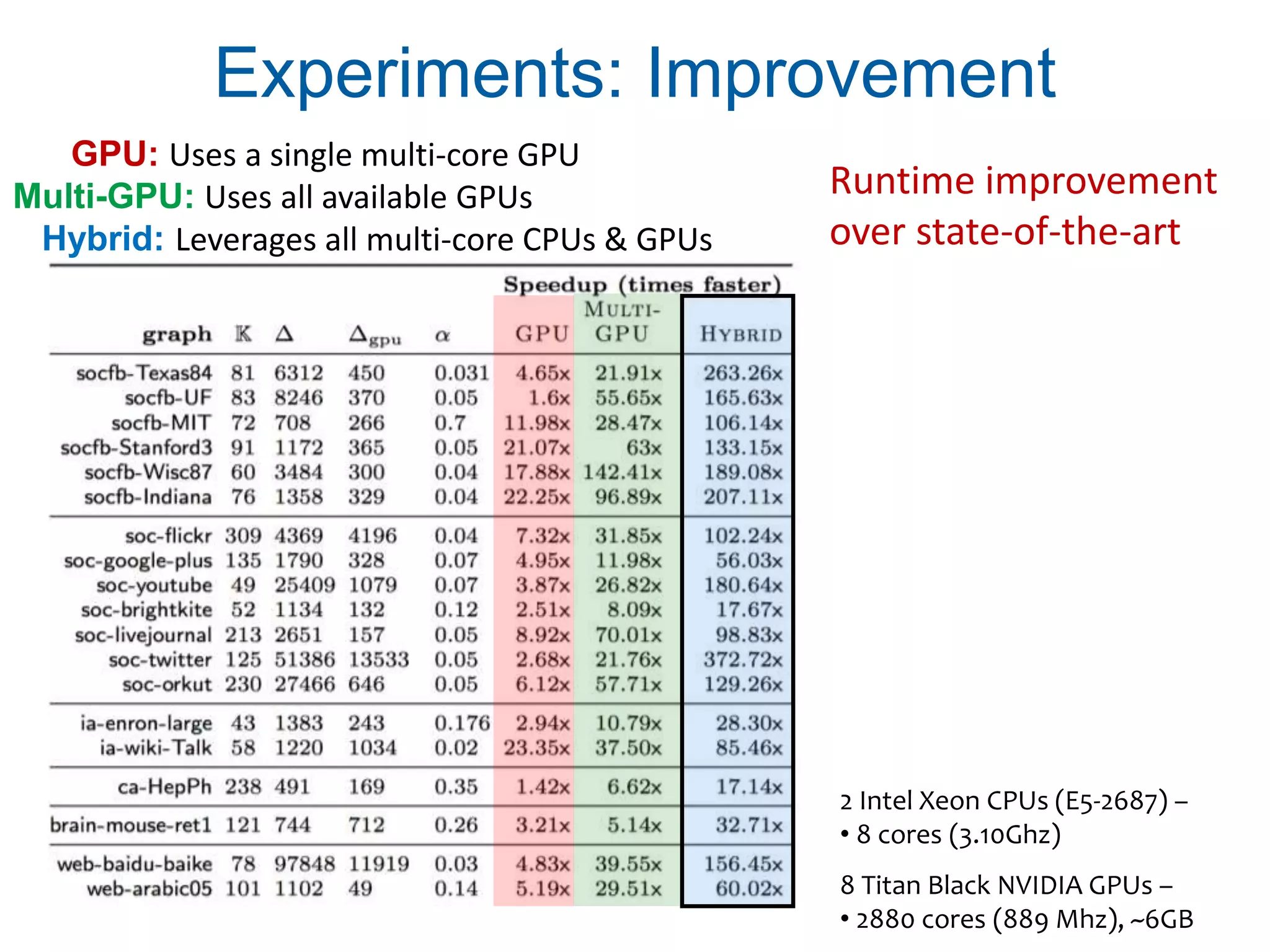 Leveraging Multiple GPUs and CPUs for Graphlet Counting in Large Networks | PPTX | Internet ...