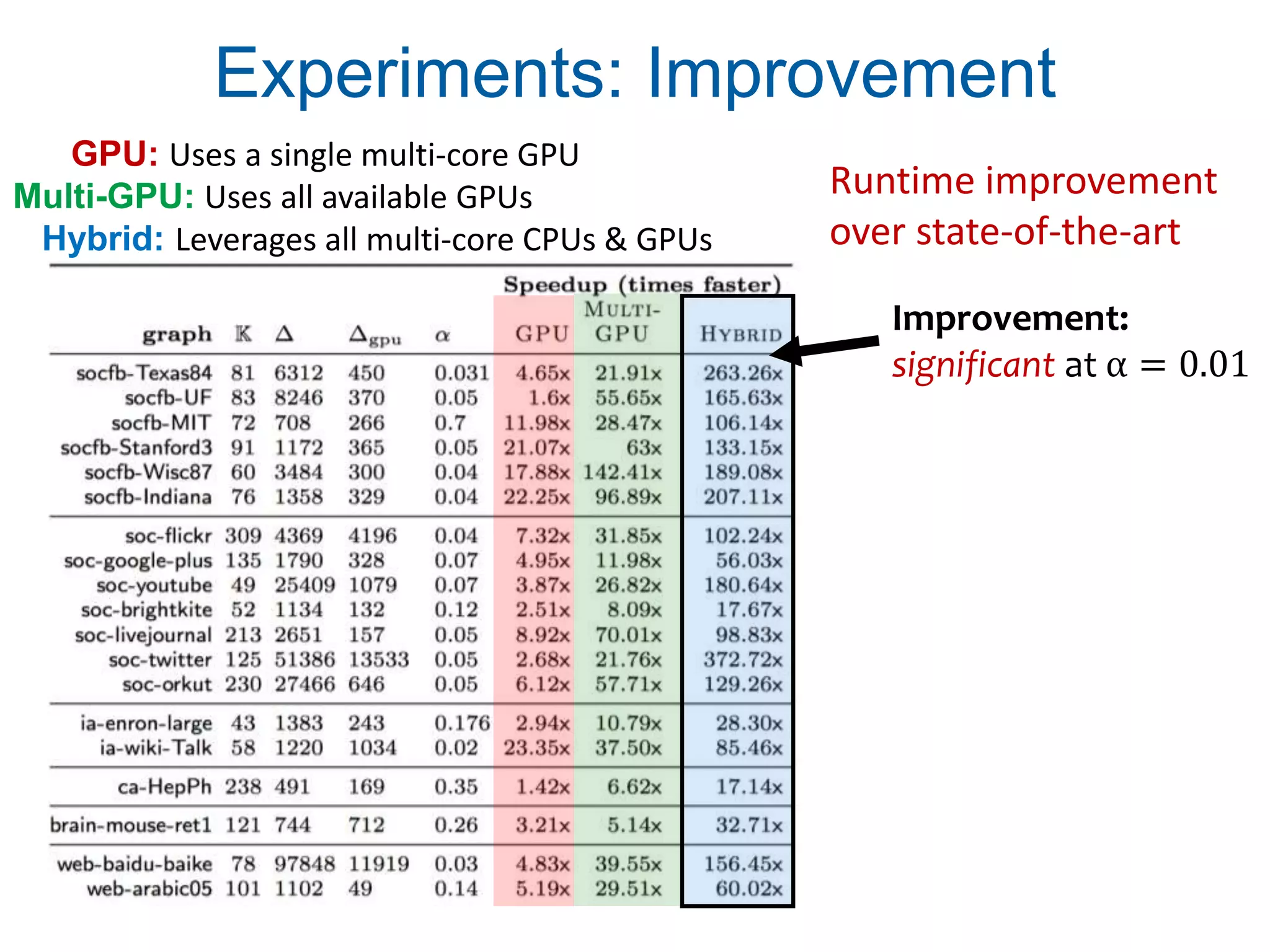 Leveraging Multiple GPUs and CPUs for Graphlet Counting in Large Networks | PPTX | Internet ...