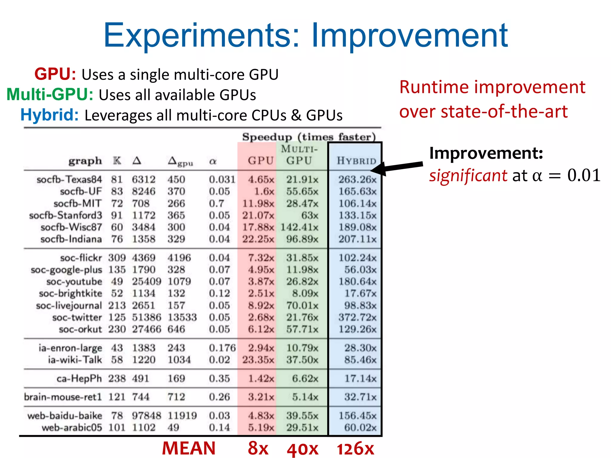Leveraging Multiple GPUs and CPUs for Graphlet Counting in Large ...