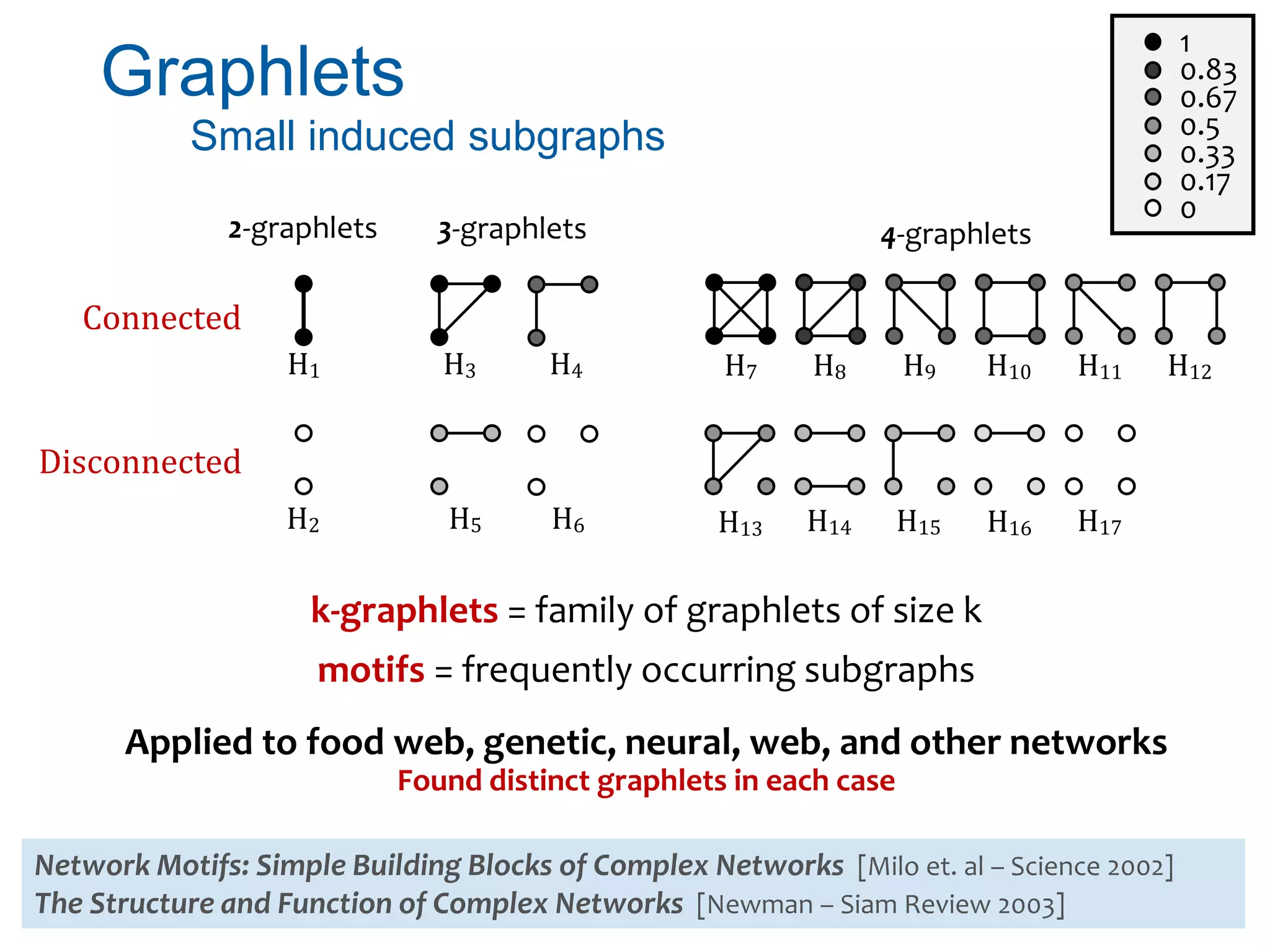 Leveraging Multiple GPUs and CPUs for Graphlet Counting in Large Networks | PPTX
