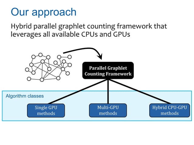 Leveraging Multiple GPUs and CPUs for Graphlet Counting in Large Networks | PPTX | Internet ...