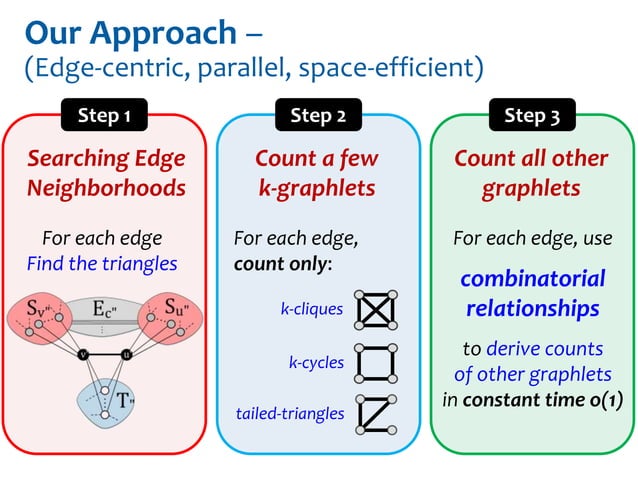 Leveraging Multiple GPUs and CPUs for Graphlet Counting in Large Networks | PPTX | Internet ...