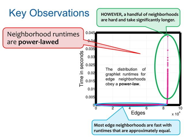 Leveraging Multiple GPUs and CPUs for Graphlet Counting in Large Networks | PPTX | Internet ...