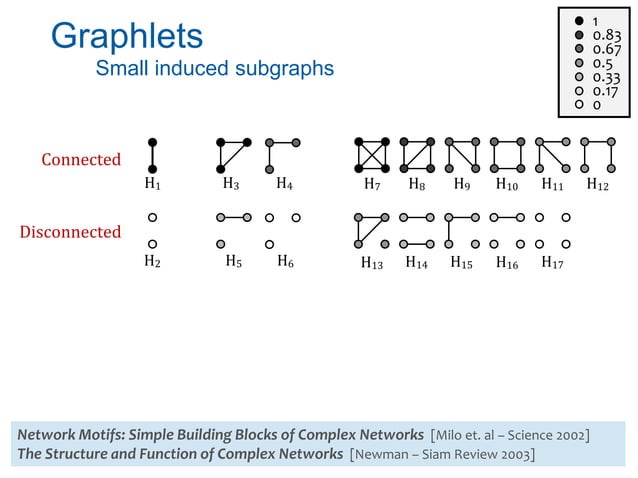 Leveraging Multiple GPUs and CPUs for Graphlet Counting in Large Networks | PPTX | Internet ...