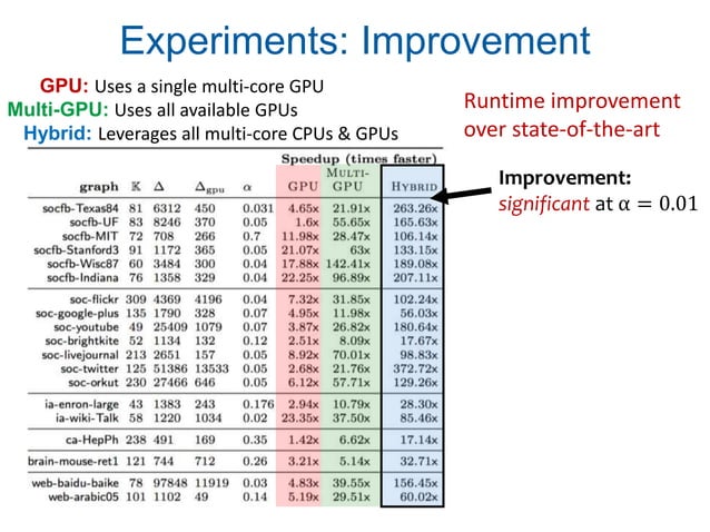 Leveraging Multiple GPUs and CPUs for Graphlet Counting in Large Networks | PPTX | Internet ...