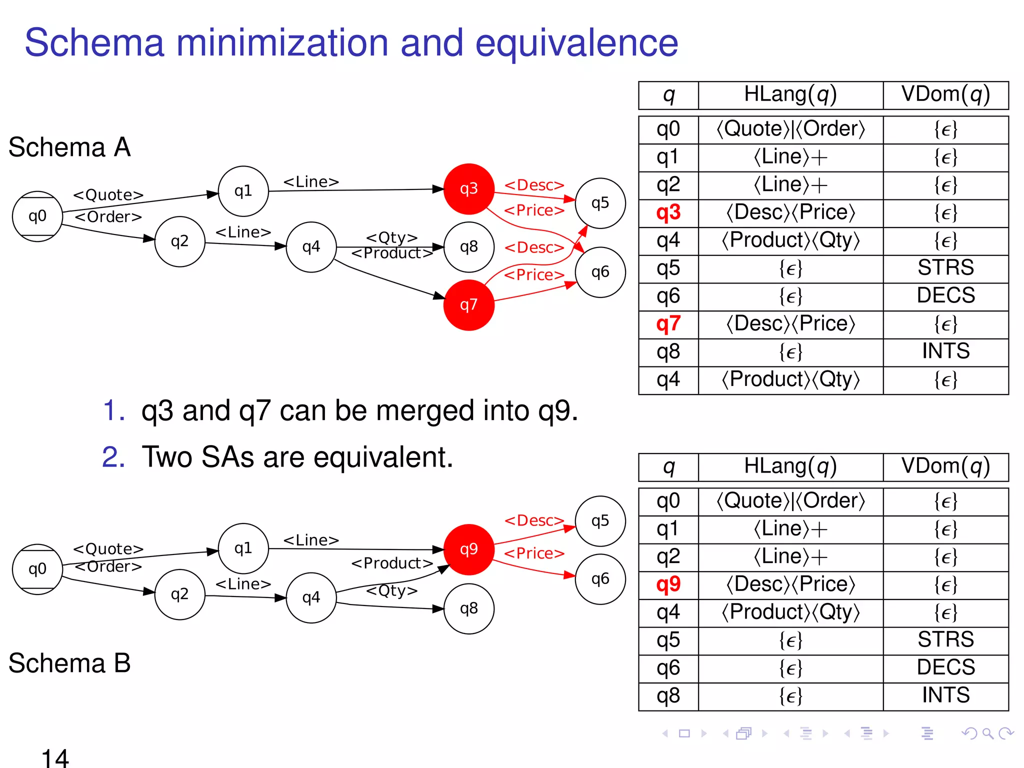 Xml Schema Computations Schema Compatibility Testing And Subschema