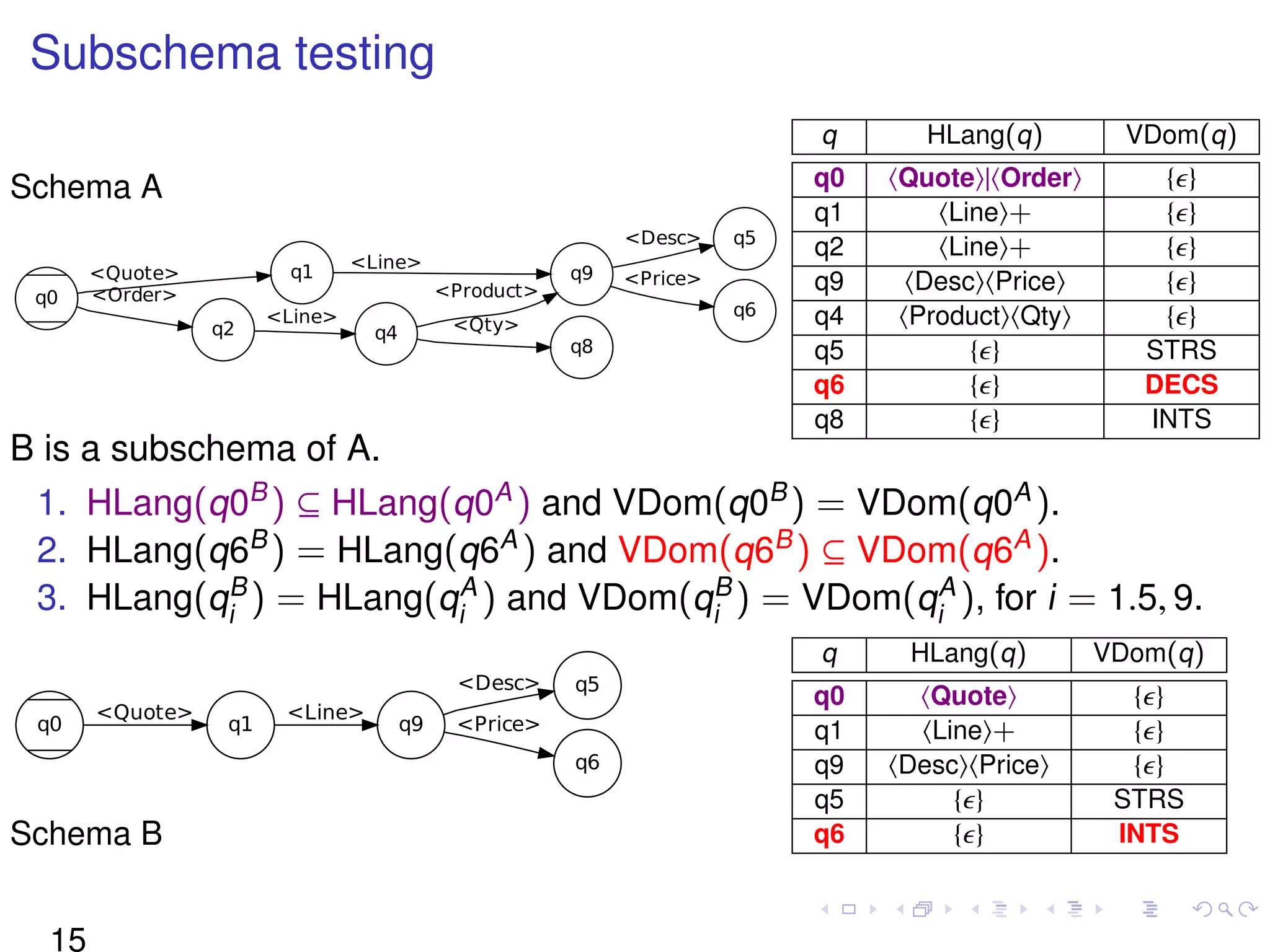 Xml Schema Computations Schema Compatibility Testing And Subschema