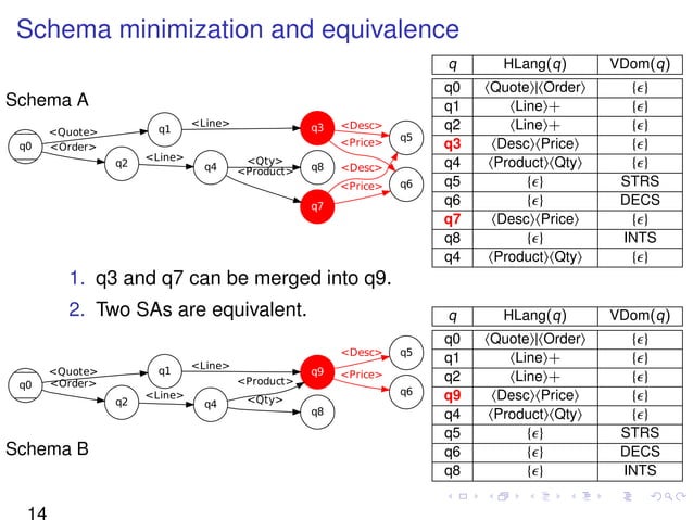 Xml Schema Computations Schema Compatibility Testing And Subschema