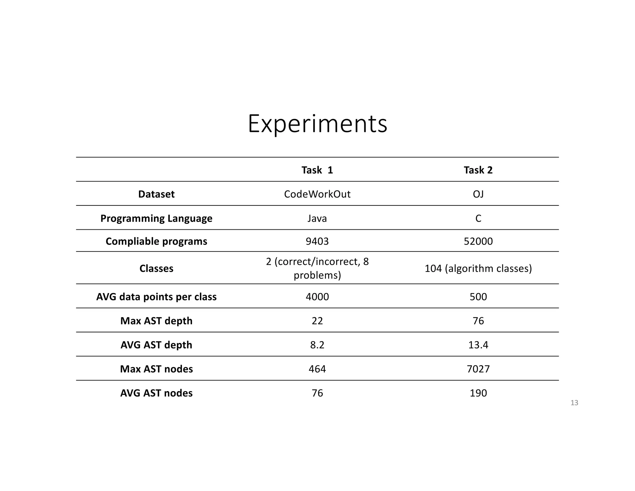 Sann Programming Code Representation Using Attention Neural Network