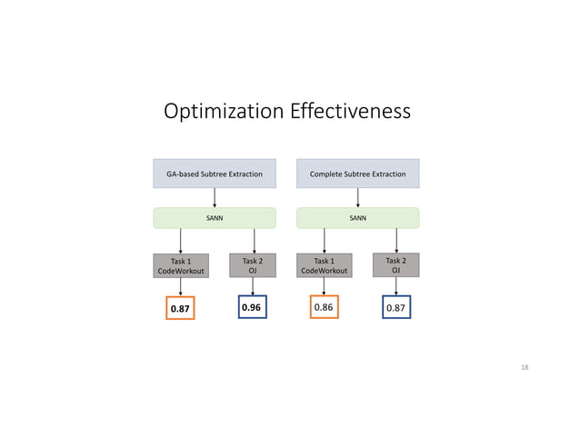 Sann Programming Code Representation Using Attention Neural Network