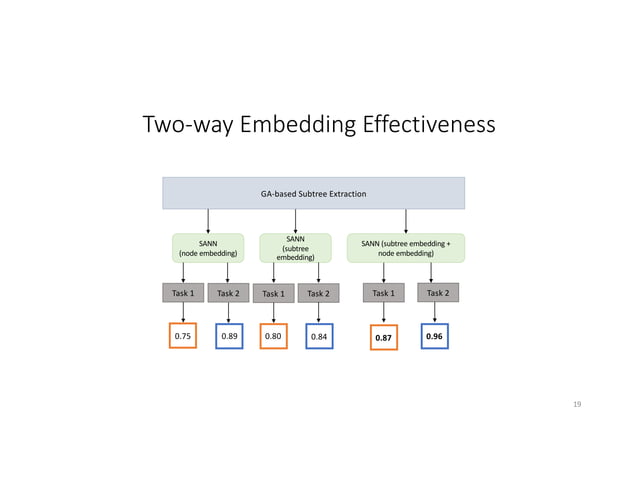 Sann Programming Code Representation Using Attention Neural Network