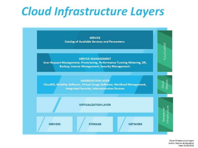 Cloud Infrastructure Layers - Basics | PPTX