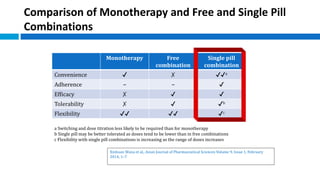 Uncontrolled Hypertension in hypertension management | PPTX