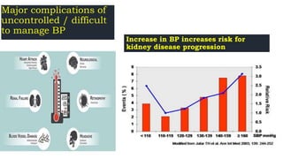 Uncontrolled Hypertension in hypertension management | PPTX