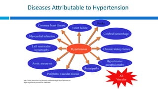 Uncontrolled Hypertension in hypertension management | PPTX