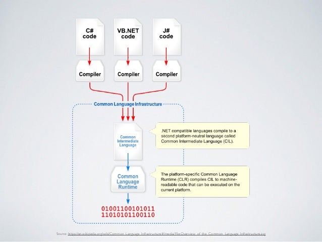 Common Intermediate Language (.NET) by Example