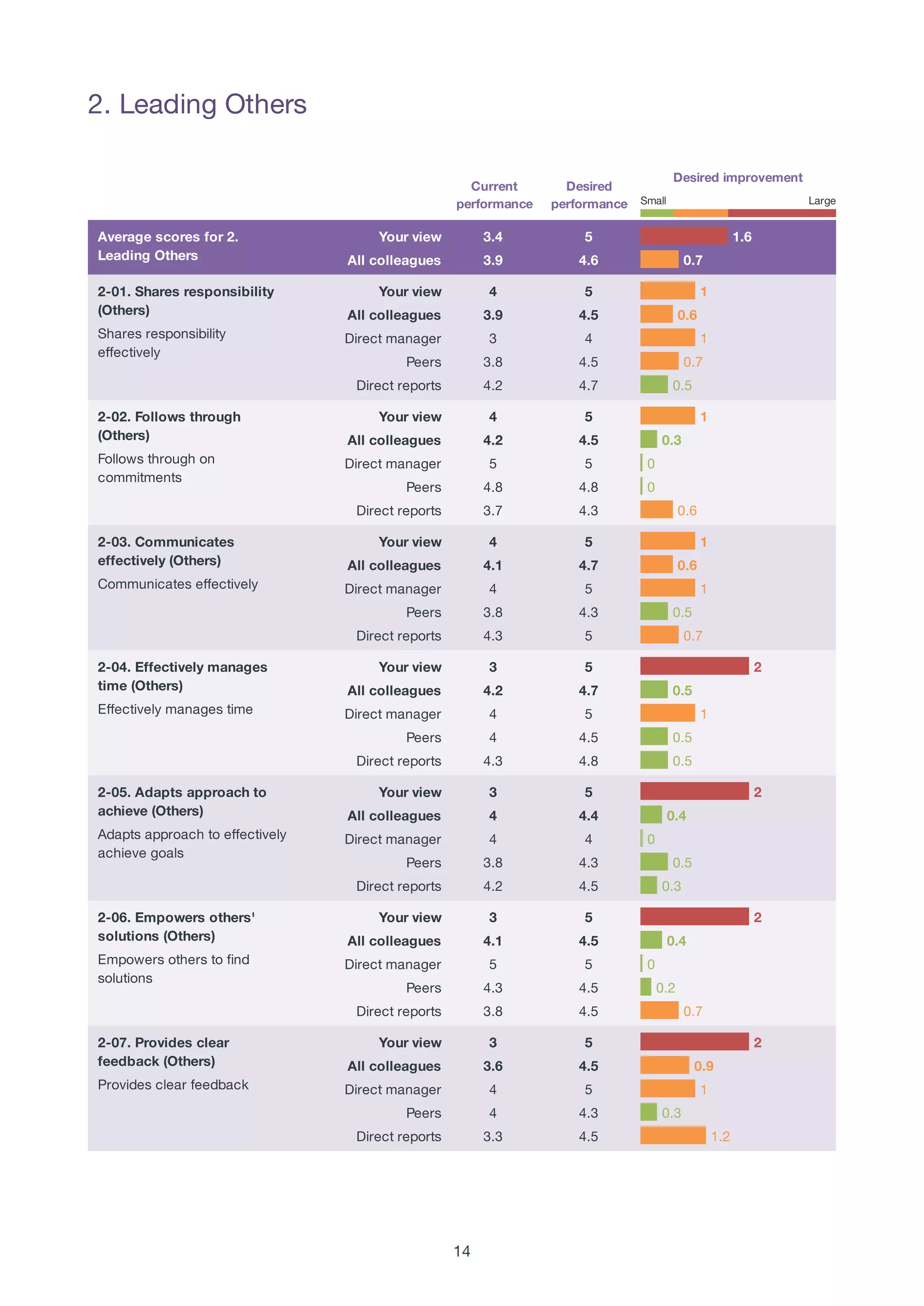 CILCA 360 Sample individual report | PDF | Business Administration ...