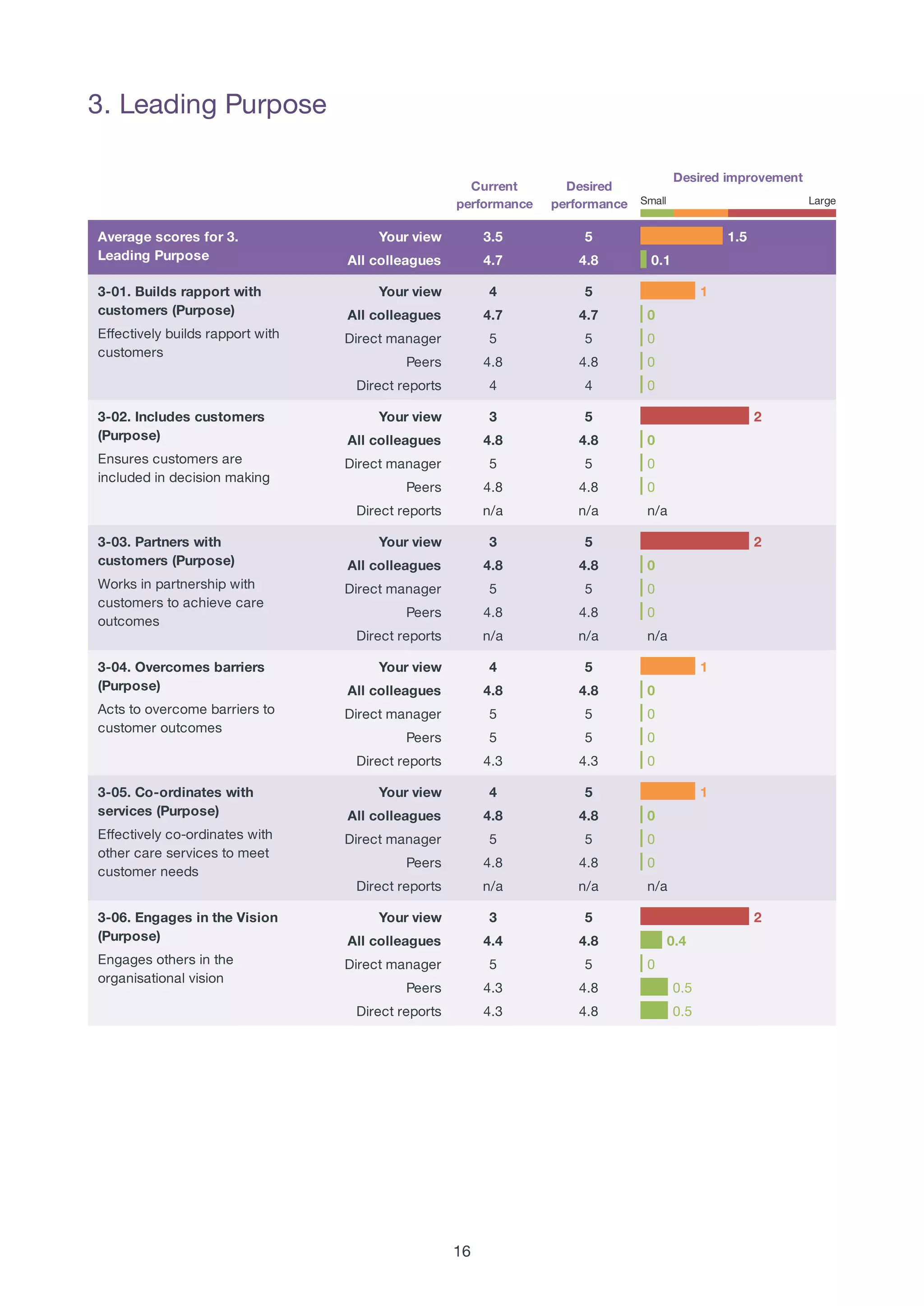 CILCA 360 Sample individual report | PDF | Business Administration ...