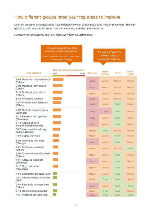 CILCA 360 Sample individual report | PDF | Business Administration ...