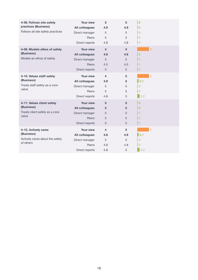 CILCA 360 Sample individual report | PDF | Business Administration | Business
