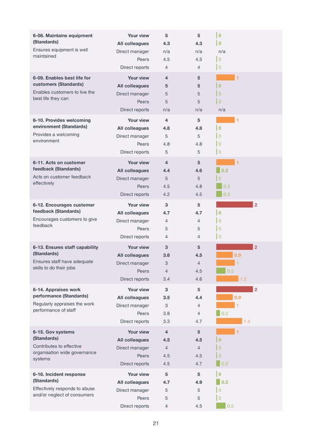 CILCA 360 Sample individual report | PDF | Business Administration | Business