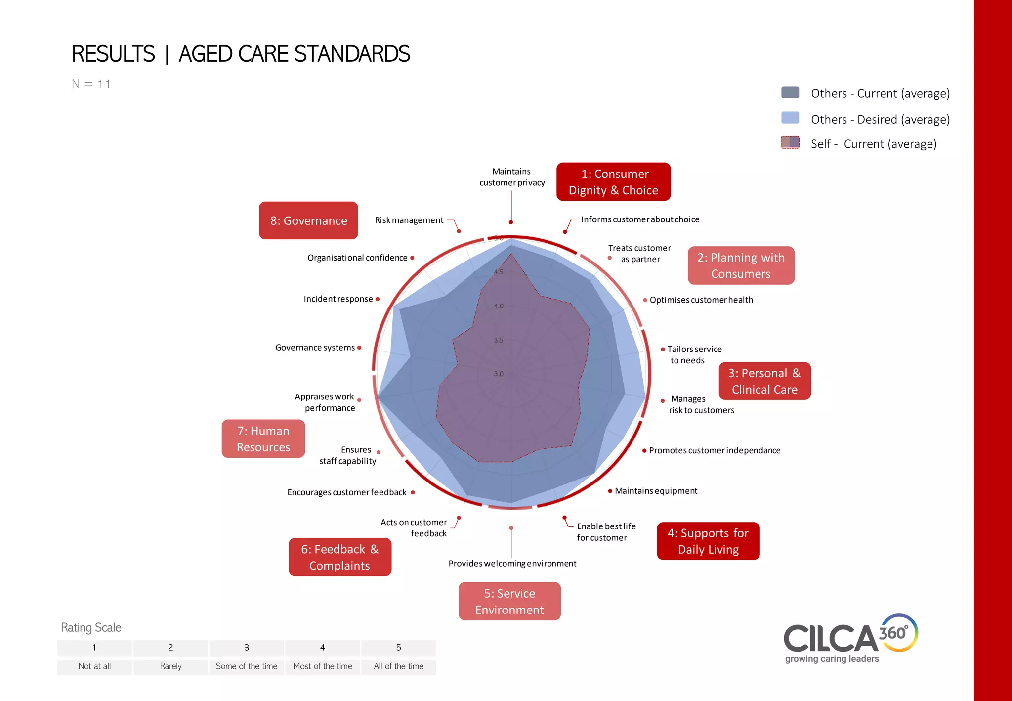 CILCA 360 sample aggregate report | PDF