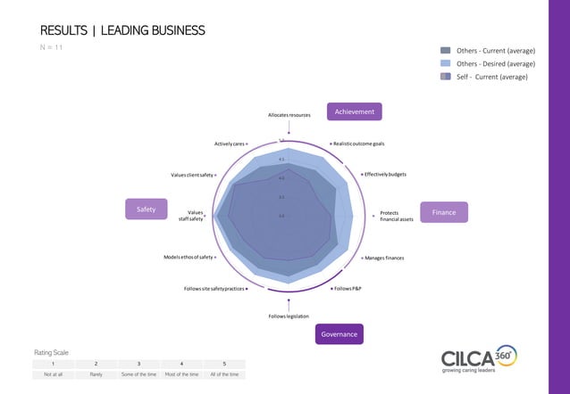 CILCA 360 sample aggregate report | PPT