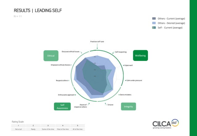CILCA 360 sample aggregate report | PPT