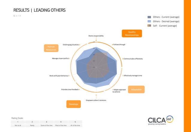 CILCA 360 sample aggregate report | PPT