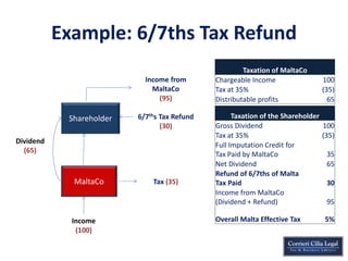The Malta alternative | PPT