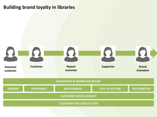 Promoting Libraries | PPT