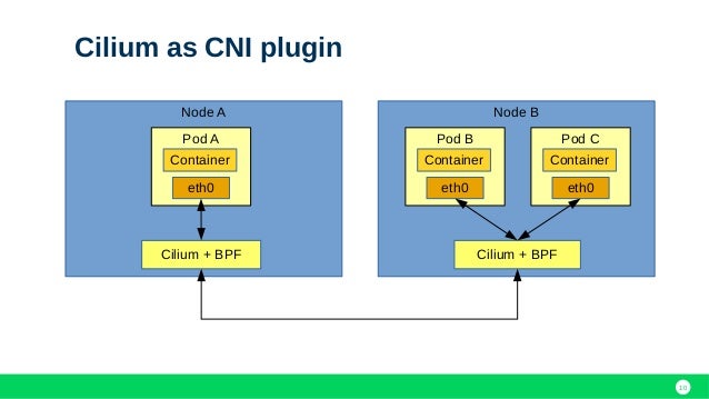 Kubernetes Networking with Cilium - Deep Dive