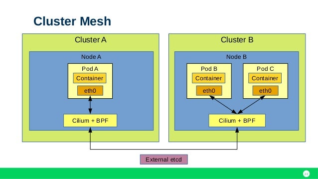 Kubernetes Networking with Cilium - Deep Dive Kubernetes Networking with Cilium - Deep Dive