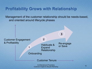 Blueprint for Customer Loyalty | PPT