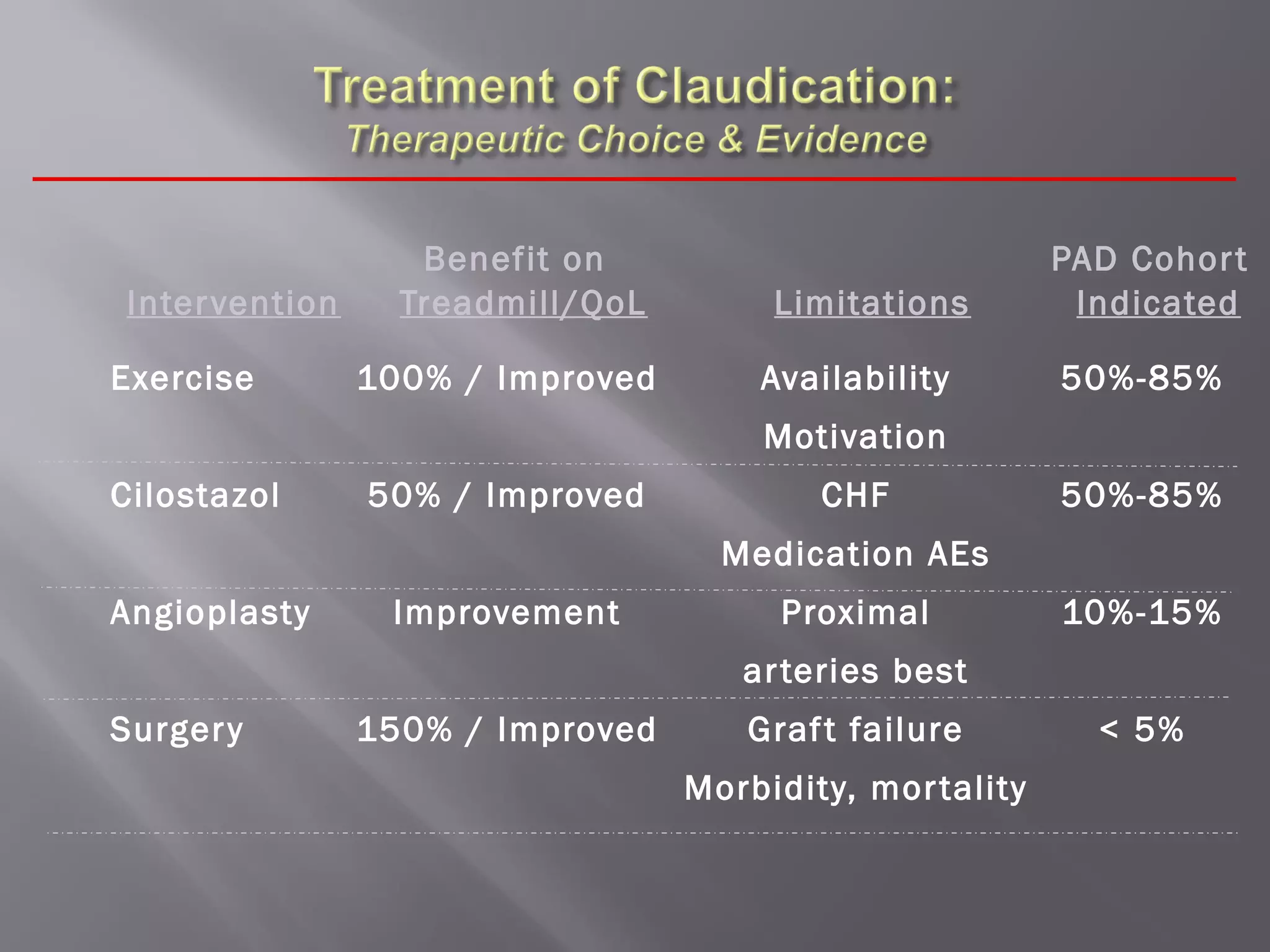 Cilostazol treatment intermittent claudication | PPT
