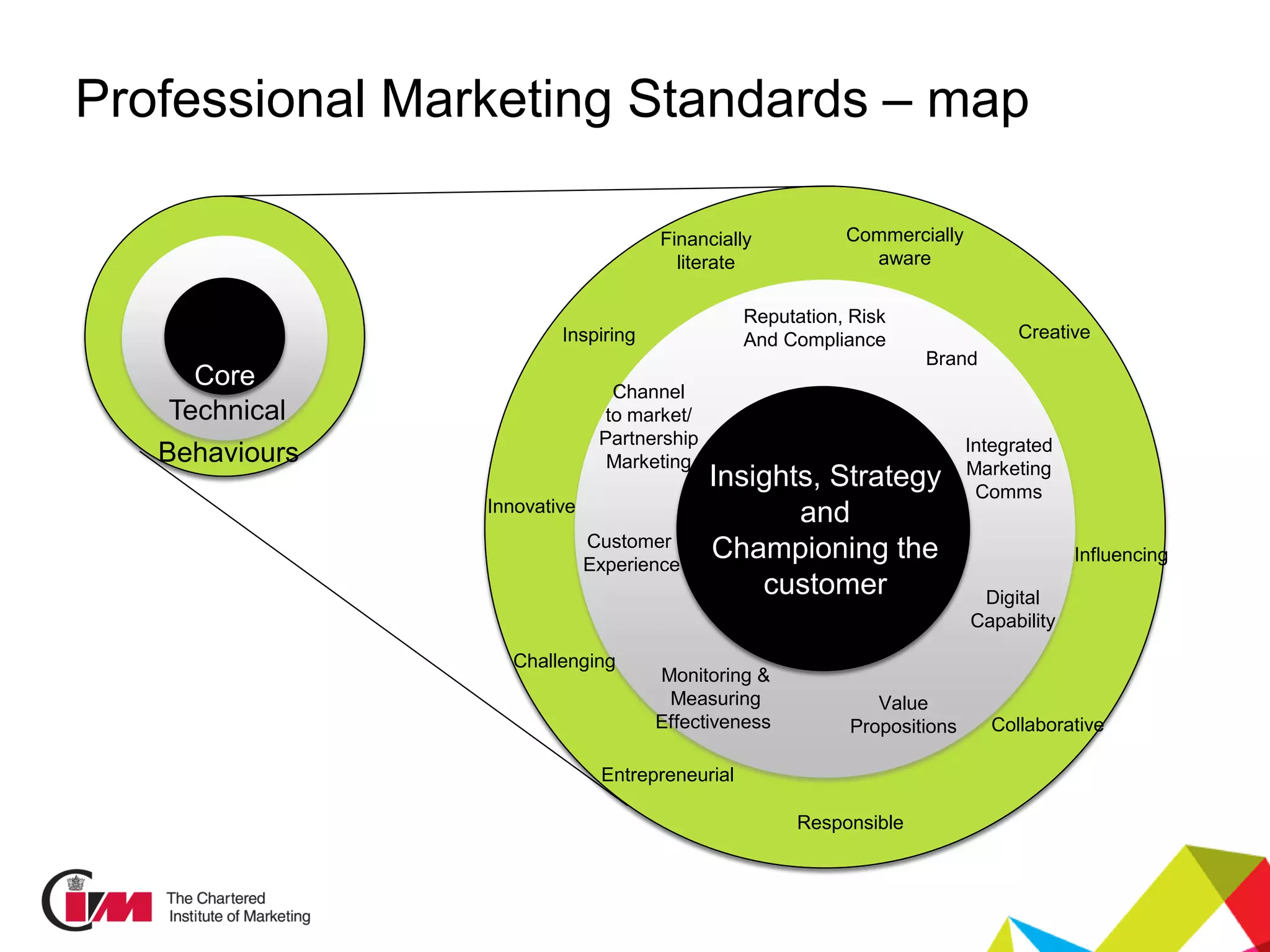 CIM Learning Update - Abi Lammas | PPT